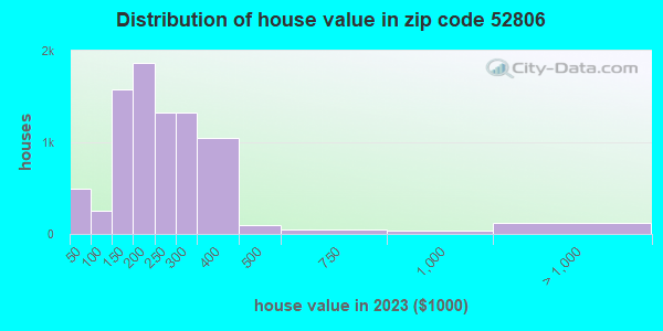 52806 Zip Code (Davenport, Iowa) Profile - homes, apartments, schools ...