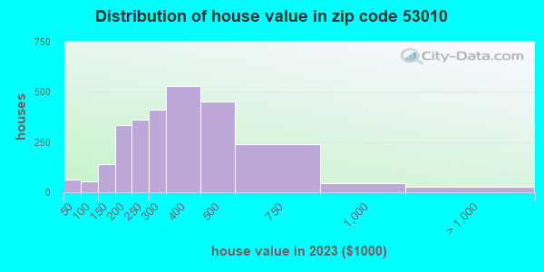 53010 Zip Code (Campbellsport, Wisconsin) Profile - homes, apartments ...