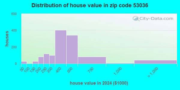 53036 Zip Code (Ixonia, Wisconsin) Profile - homes, apartments, schools ...