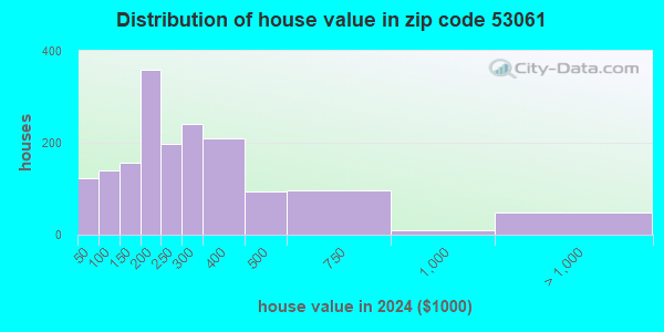 53061 Zip Code (New Holstein, Wisconsin) Profile - homes, apartments ...