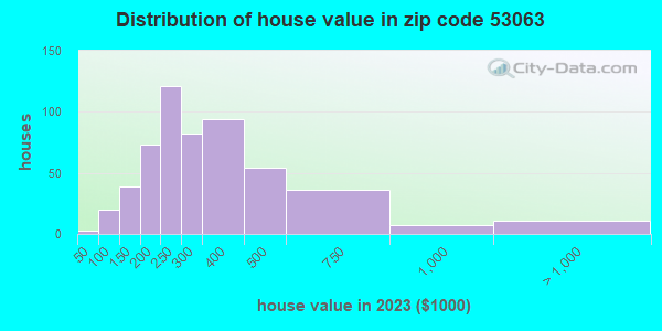 53063 Zip Code (Wisconsin) Profile - homes, apartments, schools ...