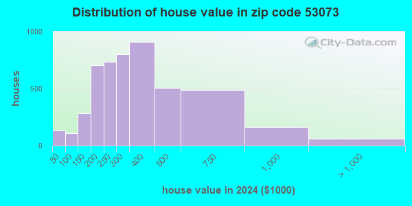 53073 Zip Code (Plymouth, Wisconsin) Profile - homes, apartments ...