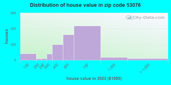 53076 Zip Code (Richfield, Wisconsin) Profile - homes, apartments ...