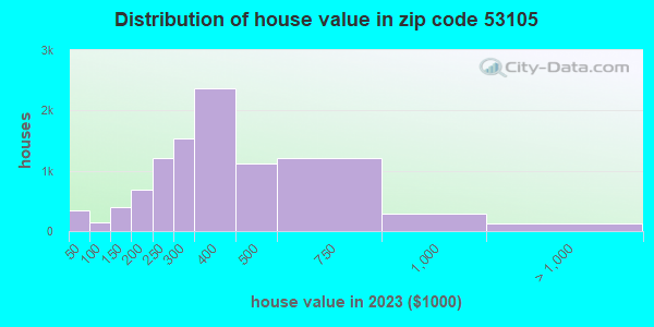 53105 Zip Code (Rochester, Wisconsin) Profile - homes, apartments ...