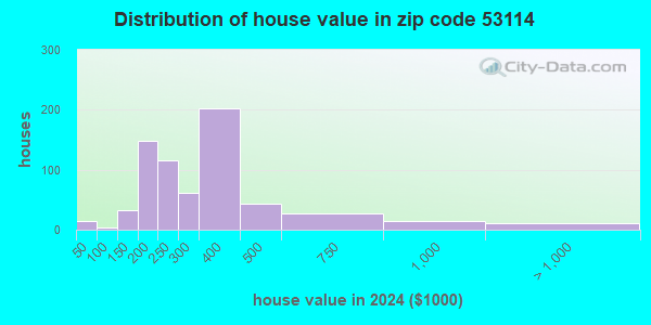 53114 Zip Code (Darien, Wisconsin) Profile - homes, apartments, schools ...