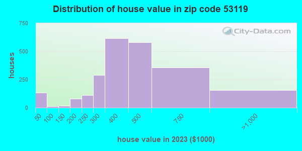 53119 Zip Code (Eagle, Wisconsin) Profile - homes, apartments, schools ...
