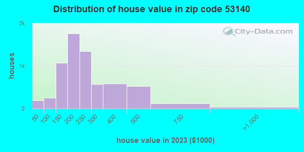 53140 Zip Code (Kenosha, Wisconsin) Profile - homes, apartments ...