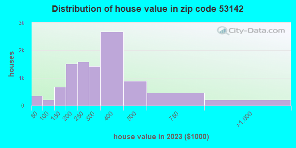 53142 Zip Code (Kenosha, Wisconsin) Profile - homes, apartments ...