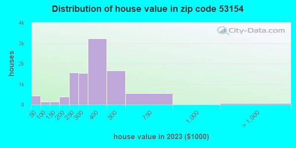 53154 Zip Code (Oak Creek, Wisconsin) Profile - homes, apartments ...