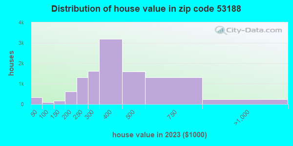 53188 Zip Code (Waukesha, Wisconsin) Profile - homes, apartments ...