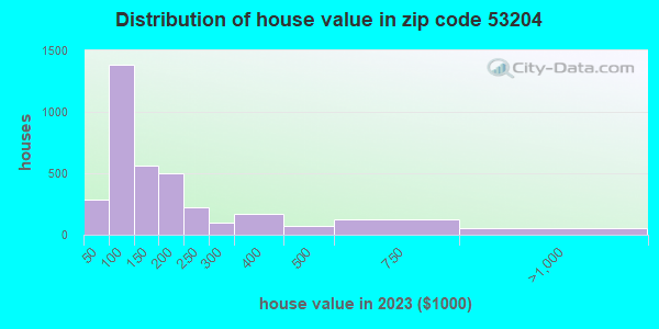 53204 Zip Code (Milwaukee, Wisconsin) Profile - homes, apartments ...
