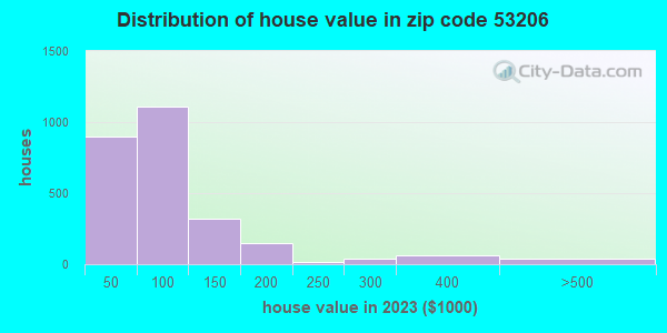 53206 Zip Code (Milwaukee, Wisconsin) Profile - homes, apartments ...
