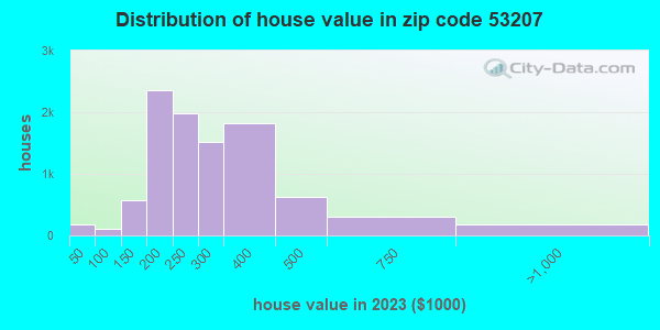 53207 Zip Code (Milwaukee, Wisconsin) Profile - homes, apartments ...