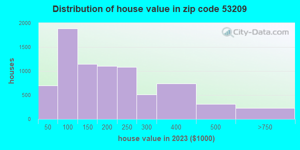 53209 Zip Code (Milwaukee, Wisconsin) Profile - homes, apartments ...
