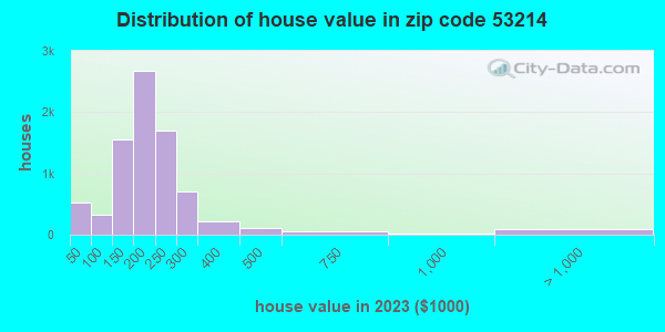 53214 Zip Code (West Allis, Wisconsin) Profile - homes, apartments ...