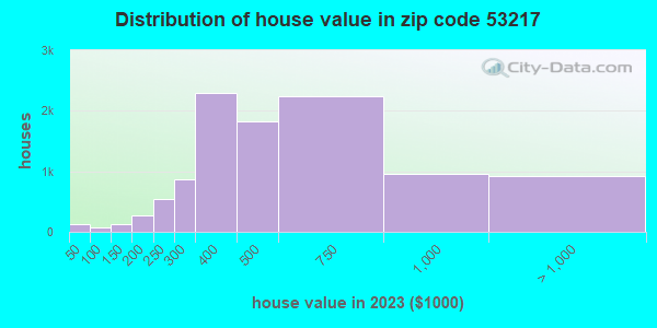 53217 Zip Code (River Hills, Wisconsin) Profile - homes, apartments ...