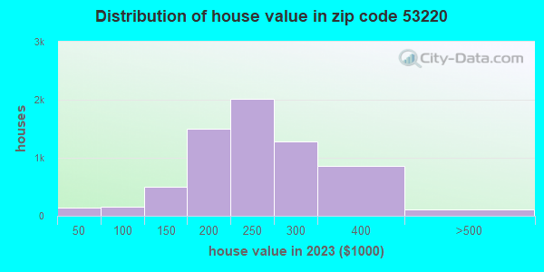 53220 Zip Code (Greenfield, Wisconsin) Profile - homes, apartments ...
