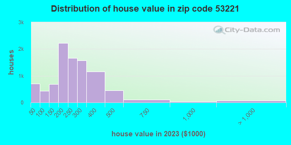 53221 Zip Code (Milwaukee, Wisconsin) Profile - homes, apartments ...