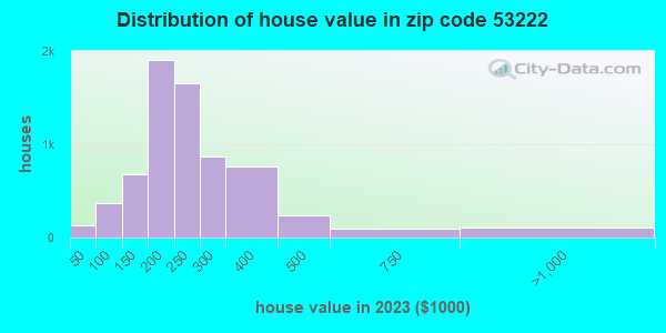 53222 Zip Code (Milwaukee, Wisconsin) Profile - homes, apartments ...