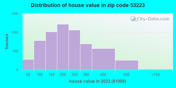53223 Zip Code (Milwaukee, Wisconsin) Profile - homes, apartments ...