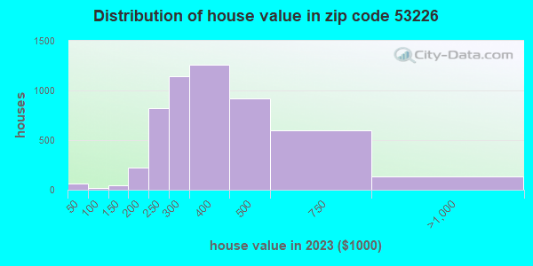 53226 Zip Code (Wauwatosa, Wisconsin) Profile - homes, apartments ...