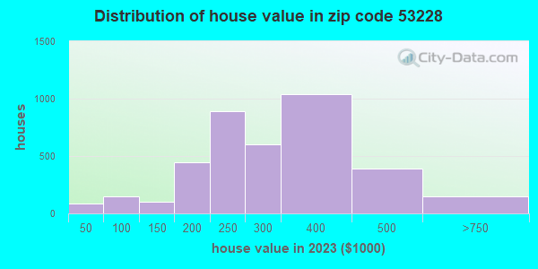53228 Zip Code (Greenfield, Wisconsin) Profile - homes, apartments ...