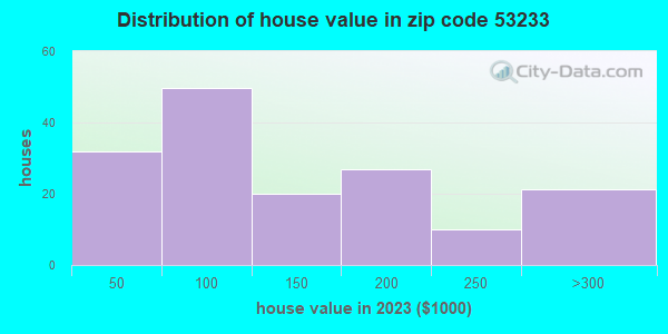 53233 Zip Code (Milwaukee, Wisconsin) Profile - homes, apartments ...