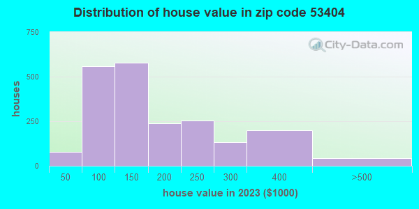 53404 Zip Code (Racine, Wisconsin) Profile - homes, apartments, schools ...