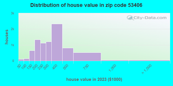 53406 Zip Code (Mount Pleasant, Wisconsin) Profile - homes, apartments ...