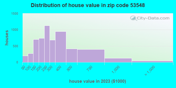 53548 Zip Code (Janesville, Wisconsin) Profile - homes, apartments ...