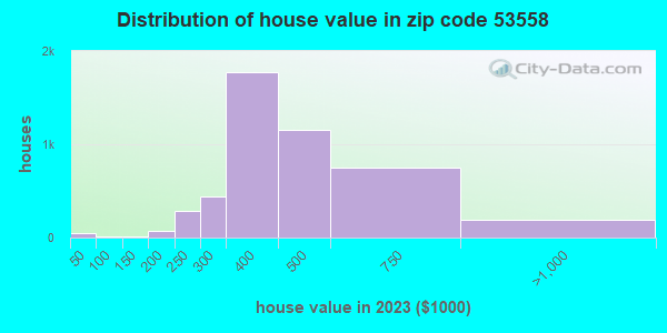 53558 Zip Code (McFarland, Wisconsin) Profile - homes, apartments ...