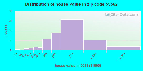 53562 Zip Code (Middleton, Wisconsin) Profile - homes, apartments ...
