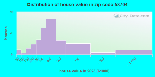 53704 Zip Code (Madison, Wisconsin) Profile - homes, apartments ...