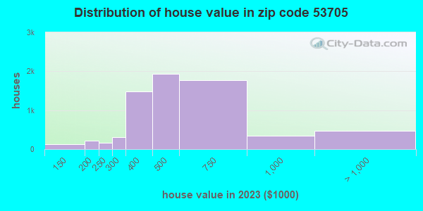 53705 Zip Code (Madison, Wisconsin) Profile - homes, apartments ...