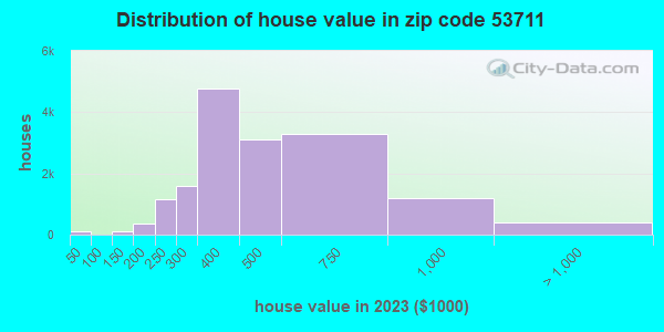 53711 Zip Code (Fitchburg, Wisconsin) Profile - homes, apartments ...