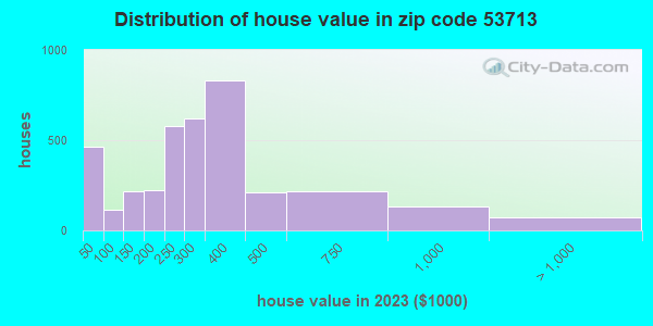53713 Zip Code (Madison, Wisconsin) Profile - homes, apartments ...
