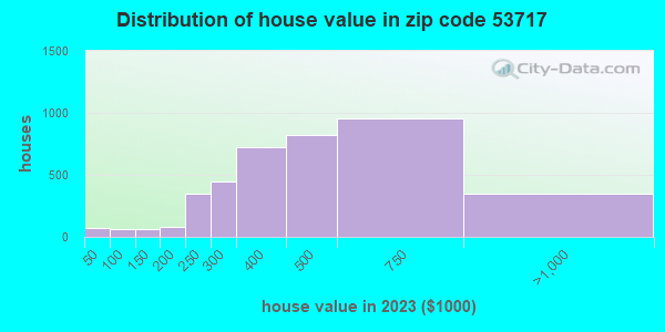 53717 Zip Code (Madison, Wisconsin) Profile - homes, apartments ...