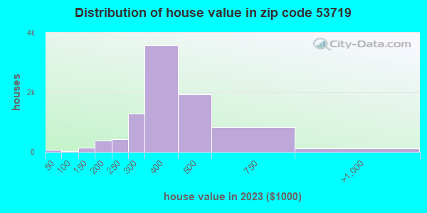 53719 Zip Code (Madison, Wisconsin) Profile - homes, apartments ...
