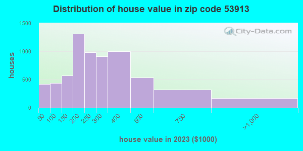 53913 Zip Code (Baraboo, Wisconsin) Profile - homes, apartments ...