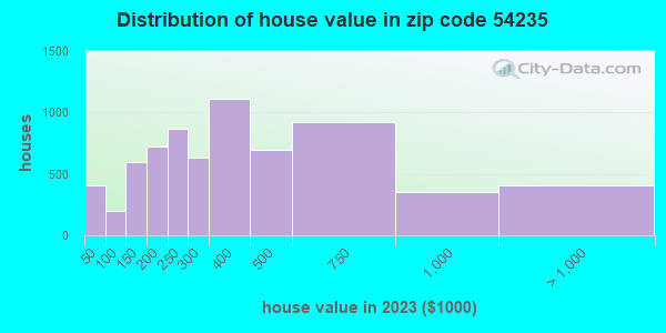 54235 Zip Code (Sturgeon Bay, Wisconsin) Profile - homes, apartments ...