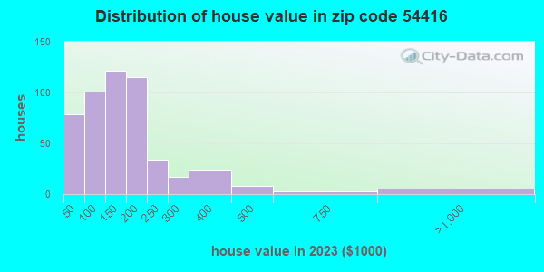 54416 Zip Code (Bowler, Wisconsin) Profile - homes, apartments, schools ...