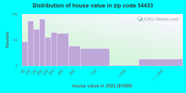 54433 Zip Code (Gilman, Wisconsin) Profile - homes, apartments, schools ...