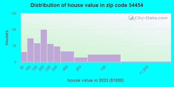 54454 Zip Code (Milladore, Wisconsin) Profile - homes, apartments ...