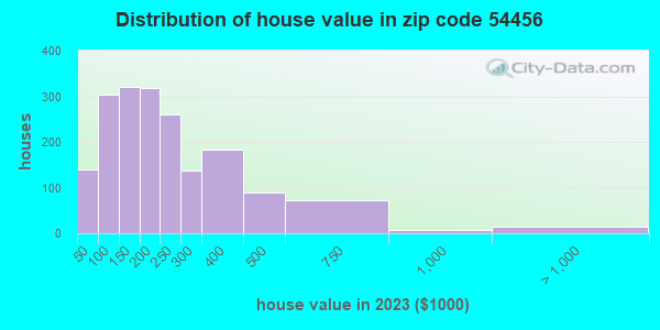 54456 Zip Code (Neillsville, Wisconsin) Profile - homes, apartments ...