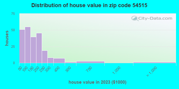 54515 Zip Code (Catawba, Wisconsin) Profile - homes, apartments ...