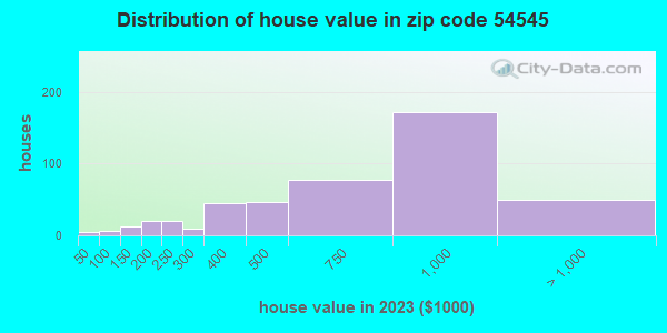 54545 Zip Code (Wisconsin) Profile - homes, apartments, schools ...