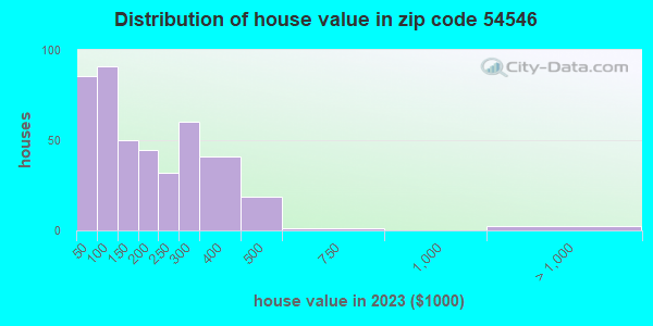 54546 Zip Code (Mellen, Wisconsin) Profile - homes, apartments, schools, population, income ...