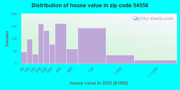 54558 Zip Code (Wisconsin) Profile - homes, apartments, schools ...