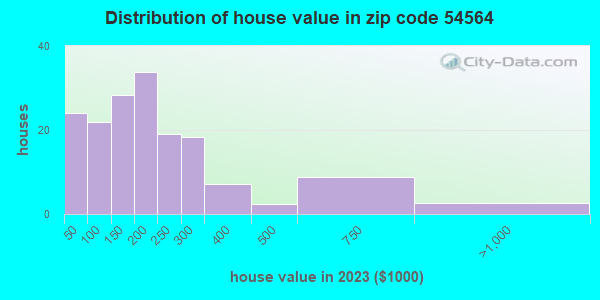 54564 Zip Code (Wisconsin) Profile - homes, apartments, schools ...