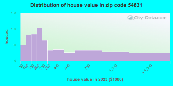 54631 Zip Code (Bell Center, Wisconsin) Profile - homes, apartments ...